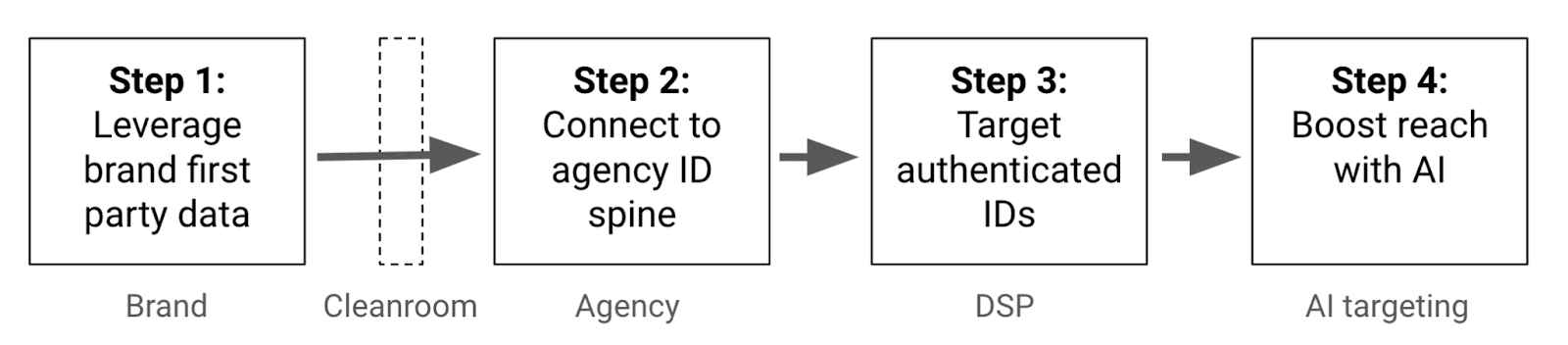 4 simple decisions to unlock your post-cookie targeting strategy ...